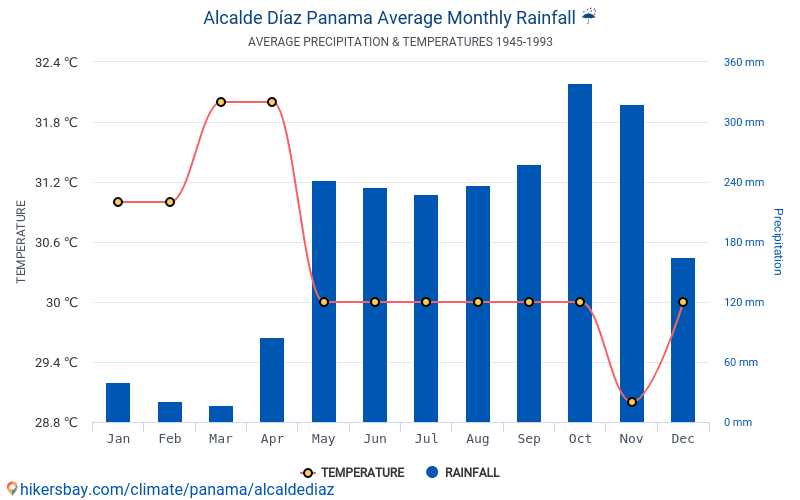 Data tables and charts monthly and yearly climate conditions in Alcalde ...