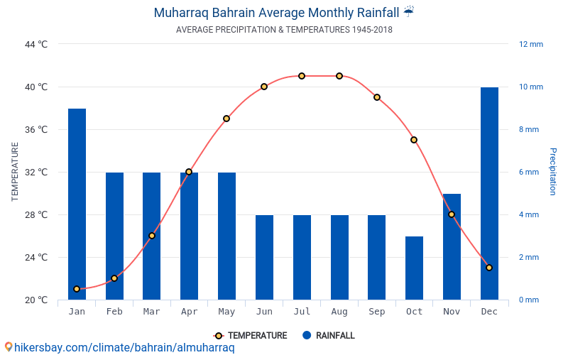 Data tables and charts monthly and yearly climate conditions in ...