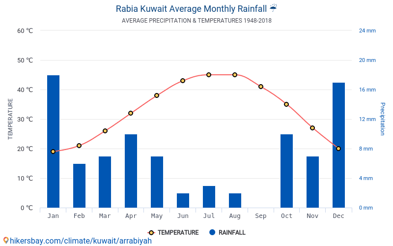 Data tables and charts monthly and yearly climate conditions in Rabia ...