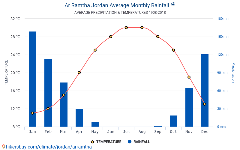Data tables and charts monthly and yearly climate conditions in Ar ...