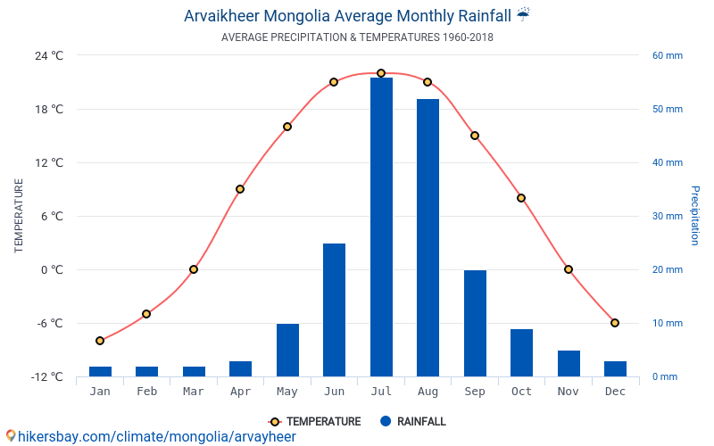 Data tables and charts monthly and yearly climate conditions in ...