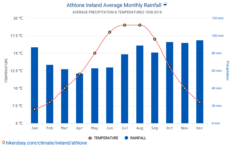 Data tables and charts monthly and yearly climate conditions in Athlone ...