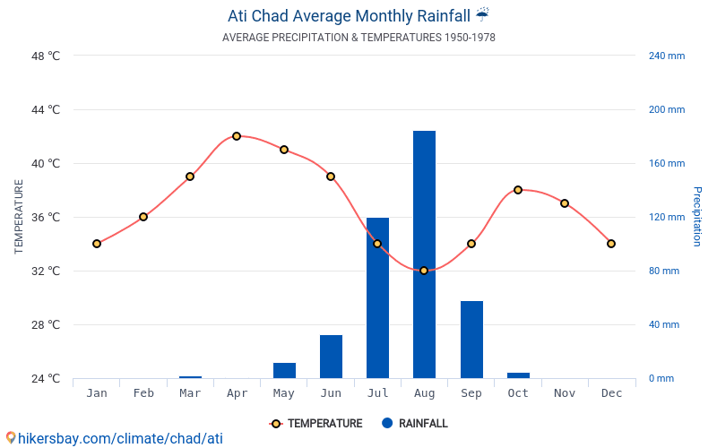 Data tables and charts monthly and yearly climate conditions in Ati Chad.