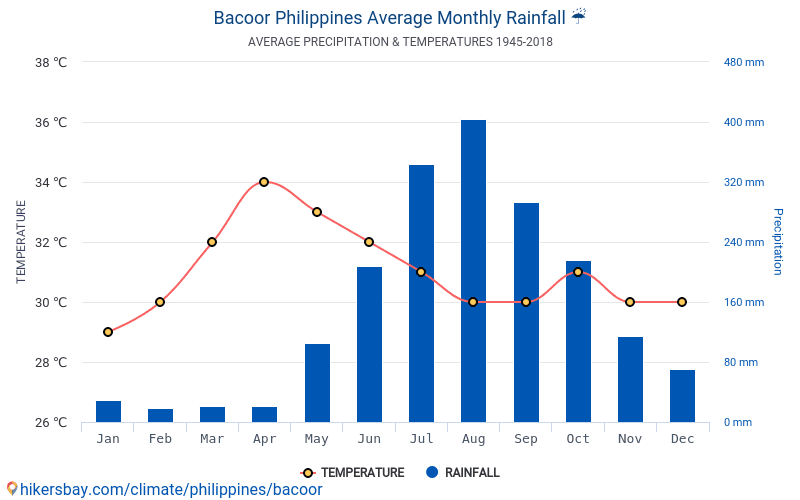 Data tables and charts monthly and yearly climate conditions in Bacoor ...