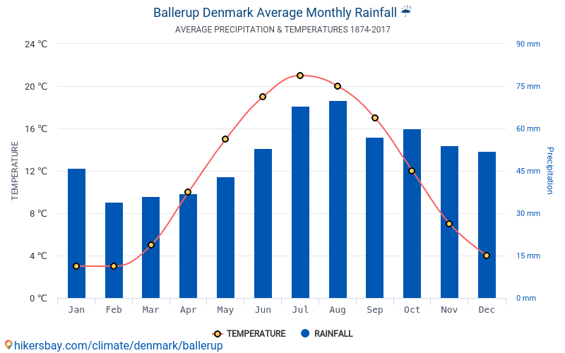 Data tables and charts monthly and yearly climate conditions in ...