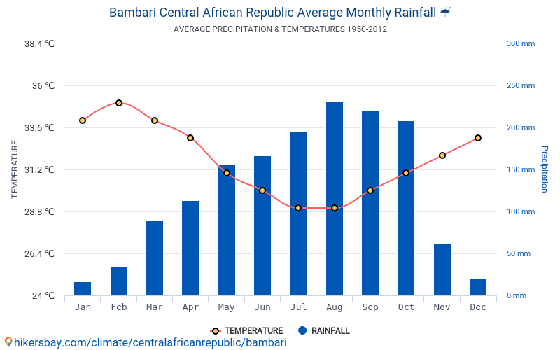 Data tables and charts monthly and yearly climate conditions in Bambari ...