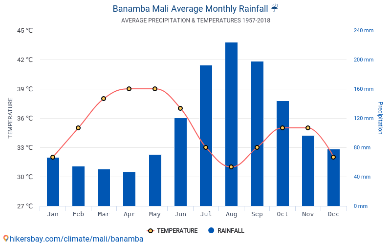 Banamba माली में डेटा तालिकाओं और चार्ट मासिक और वार्षिक जलवायु की स्थिति