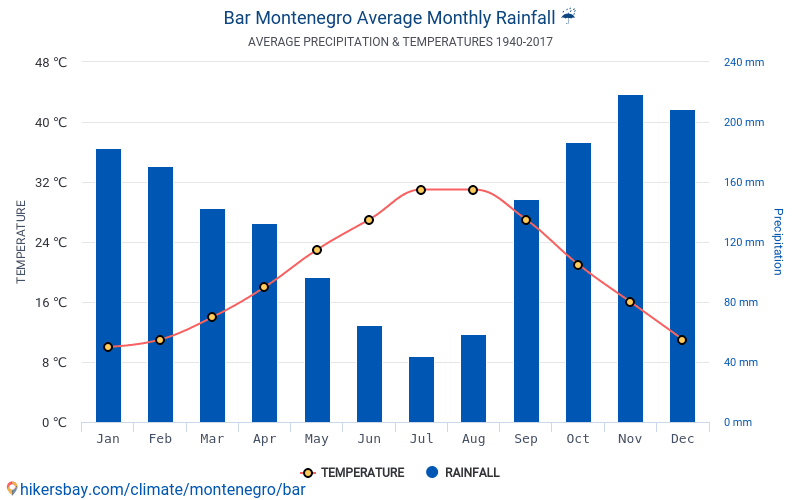 Data tables and charts monthly and yearly climate conditions in Bar ...