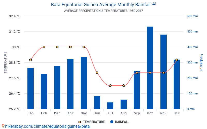Data tables and charts monthly and yearly climate conditions in Bata ...