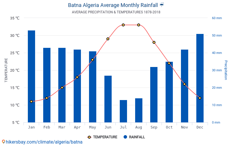 נתוני טבלאות ותרשימים חודשי, שנתי תנאי אקלים ב- Batna אלג'יריה.