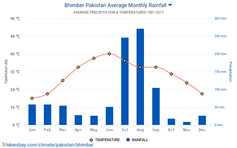 Data tables and charts monthly and yearly climate conditions in Bhimber ...