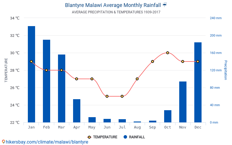 Data tables and charts monthly and yearly climate conditions in ...
