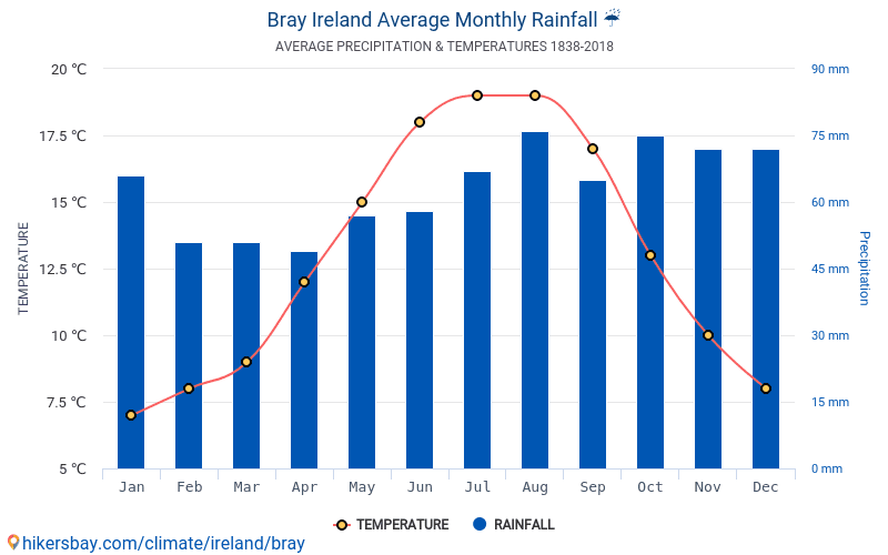Data tables and charts monthly and yearly climate conditions in Bray ...