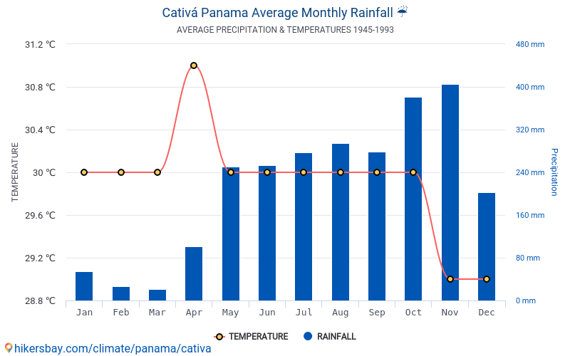 Data tables and charts monthly and yearly climate conditions in Cativá ...