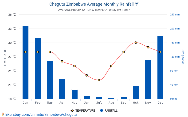Data tables and charts monthly and yearly climate conditions in Chegutu ...
