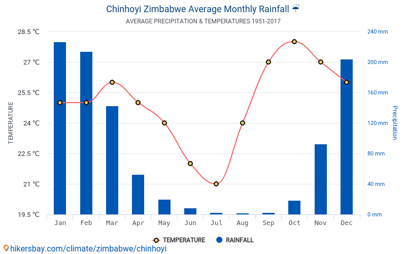 Data tables and charts monthly and yearly climate conditions in ...