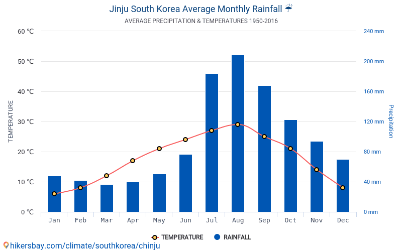 Data tables and charts monthly and yearly climate conditions in Jinju ...