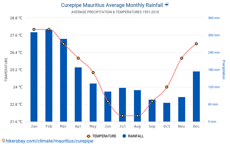 Data tables and charts monthly and yearly climate conditions in Curepipe Mauritius.