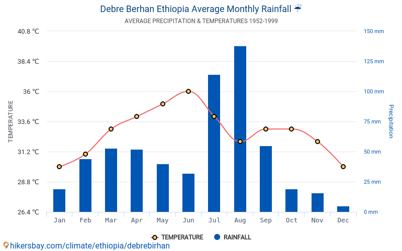 Data tables and charts monthly and yearly climate conditions in Debre ...