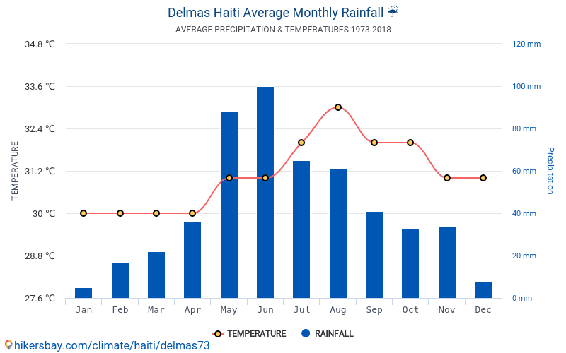 Data tables and charts monthly and yearly climate conditions in Delmas ...