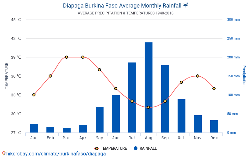 Data tables and charts monthly and yearly climate conditions in Diapaga ...