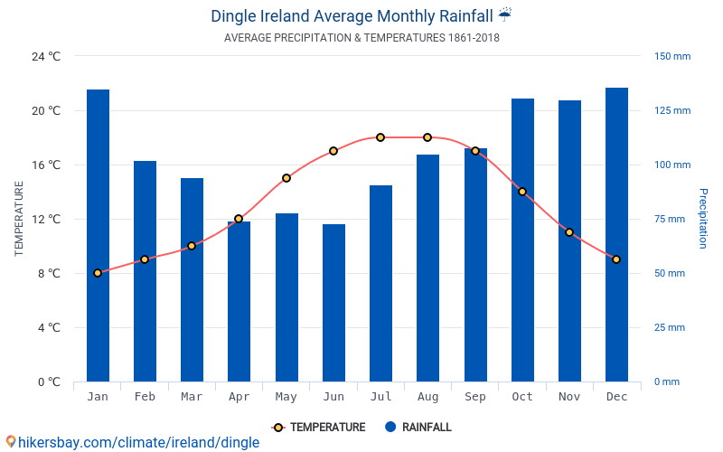 Data tables and charts monthly and yearly climate conditions in Dingle ...