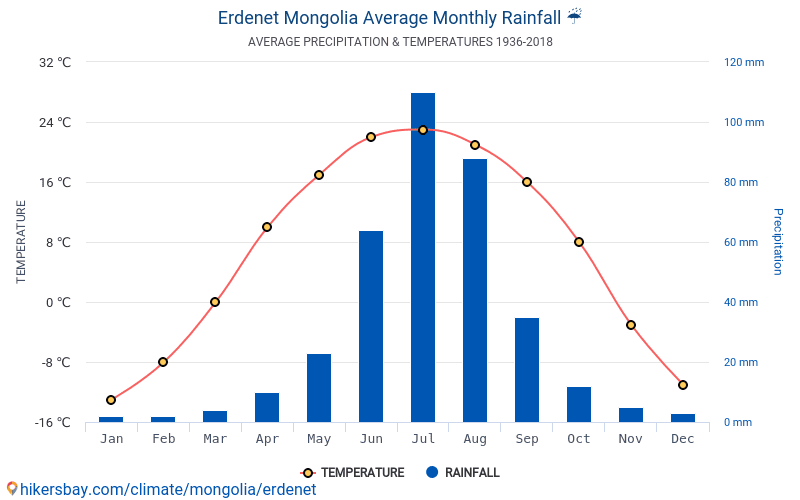 Data tables and charts monthly and yearly climate conditions in Erdenet ...