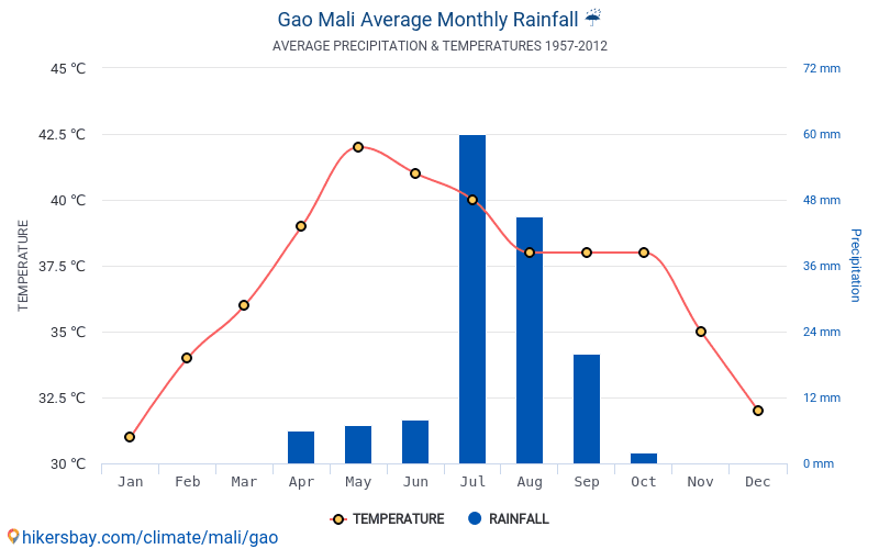 Data tables and charts monthly and yearly climate conditions in Gao Mali.