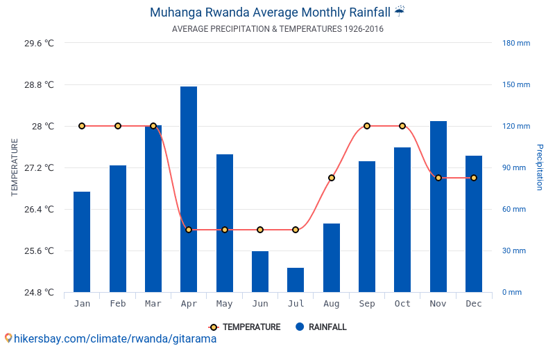 Data tables and charts monthly and yearly climate conditions in Muhanga ...