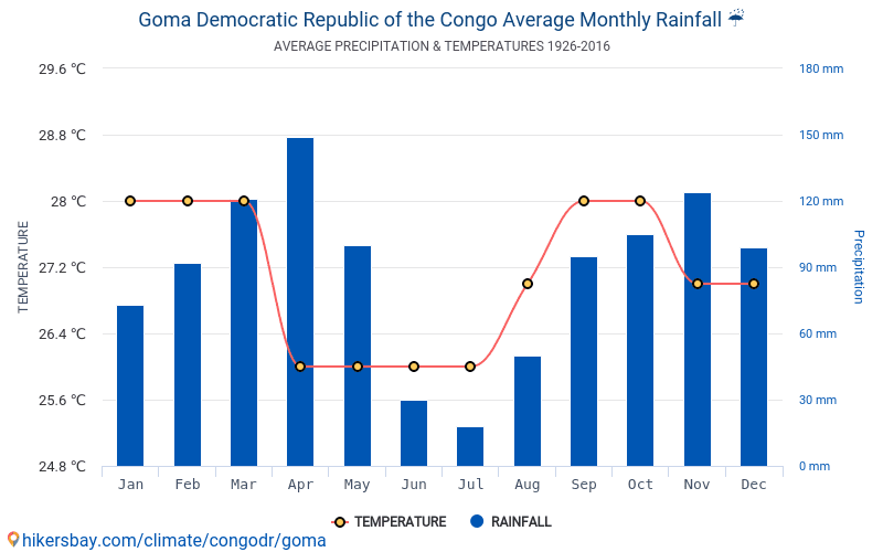 Data tables and charts monthly and yearly climate conditions in Goma ...