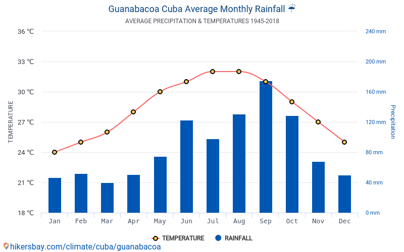 Data tables and charts monthly and yearly climate conditions in Guanabacoa Cuba.