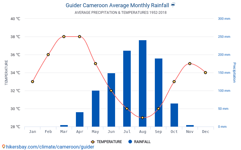 Data tables and charts monthly and yearly climate conditions in Guider ...