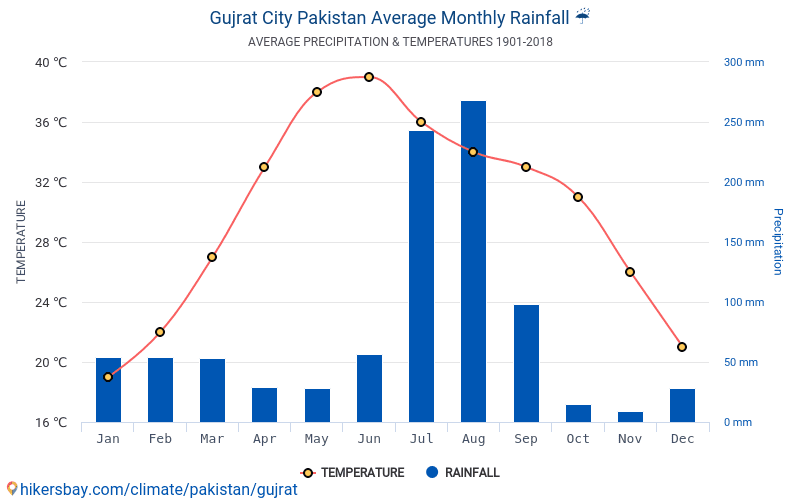 Data tables and charts monthly and yearly climate conditions in Gujrat ...