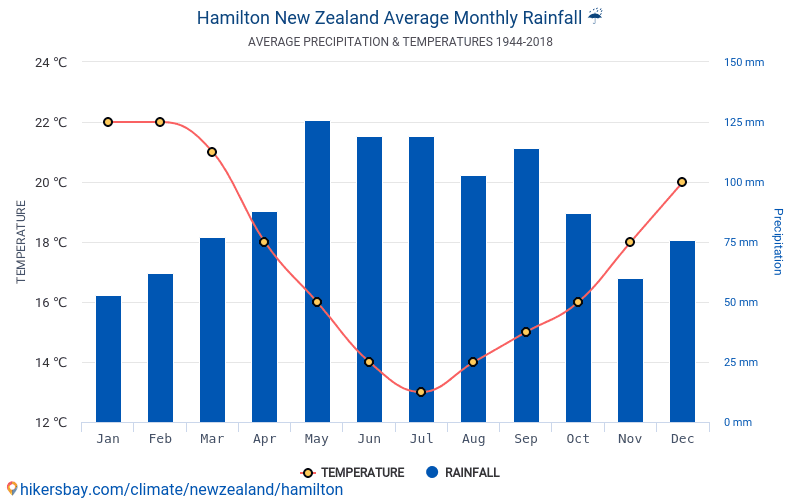 Data tables and charts monthly and yearly climate conditions in ...