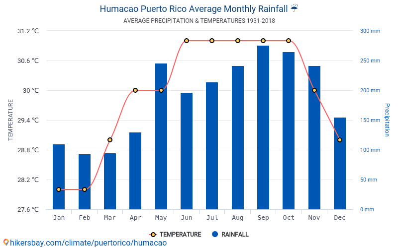 Data tables and charts monthly and yearly climate conditions in Humacao ...