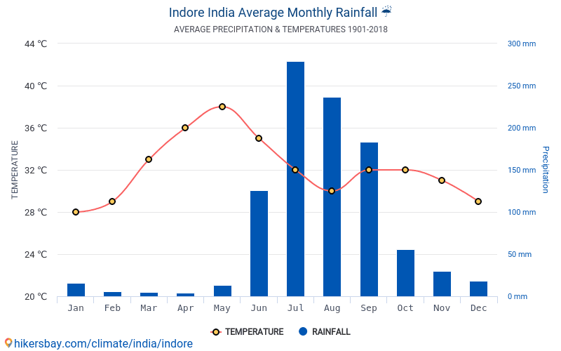 Data tables and charts monthly and yearly climate conditions in Indore ...