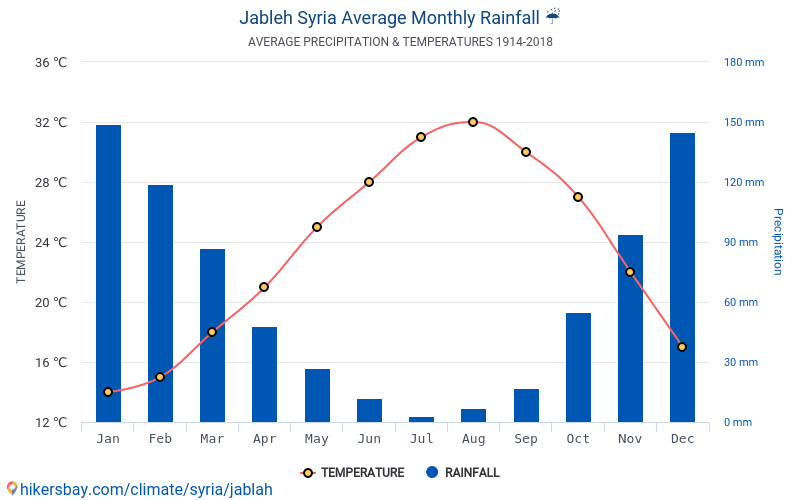 Data tables and charts monthly and yearly climate conditions in Jableh ...