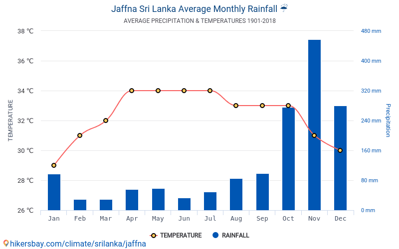 Data tables and charts monthly and yearly climate conditions in Jaffna ...