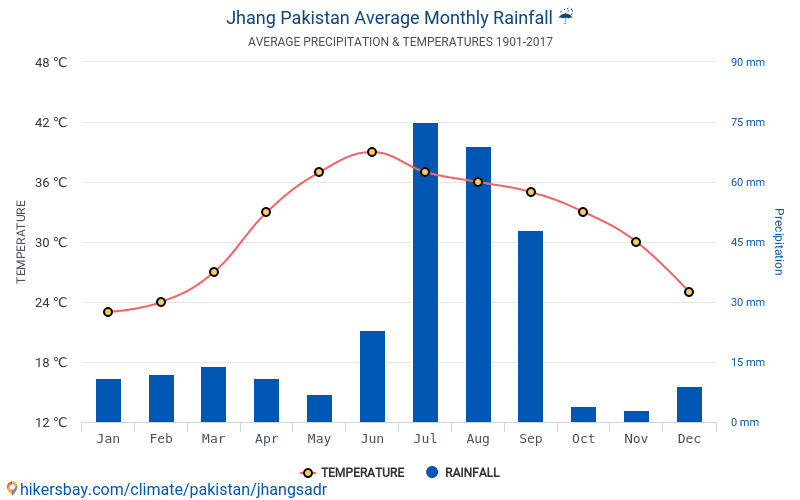 Data tables and charts monthly and yearly climate conditions in Jhang ...