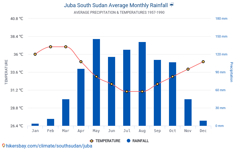 Data tables and charts monthly and yearly climate conditions in Juba ...