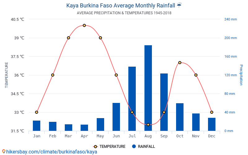Data tables and charts monthly and yearly climate conditions in Kaya ...
