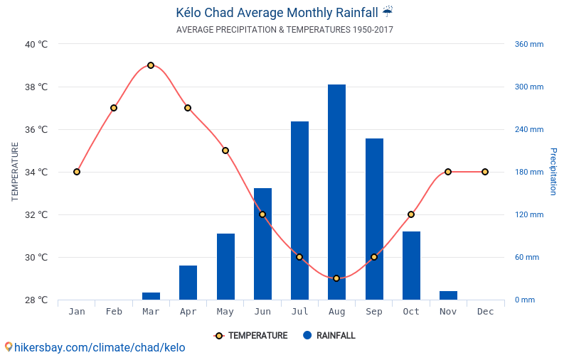 Data tables and charts monthly and yearly climate conditions in Kélo Chad.