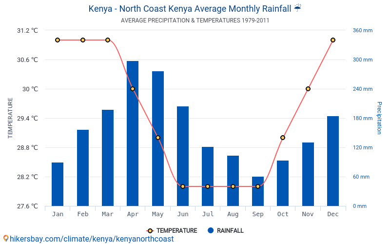 Data tables and charts monthly and yearly climate conditions in Kenya ...