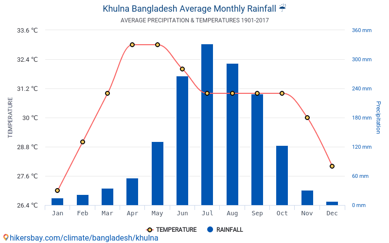 Data tables and charts monthly and yearly climate conditions in Khulna ...