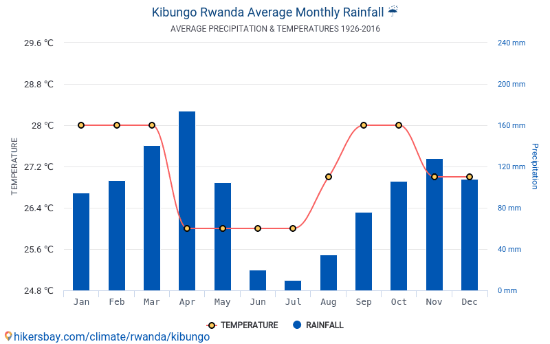 Data tables and charts monthly and yearly climate conditions in Kibungo ...