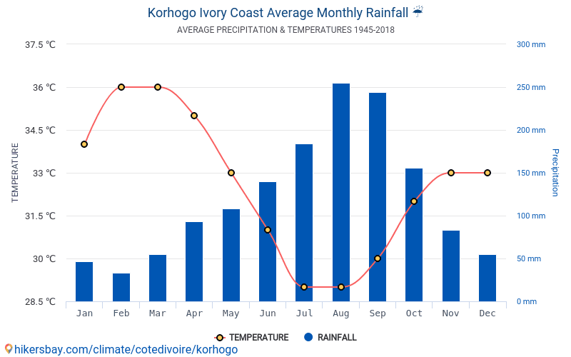 Data tables and charts monthly and yearly climate conditions in Korhogo ...