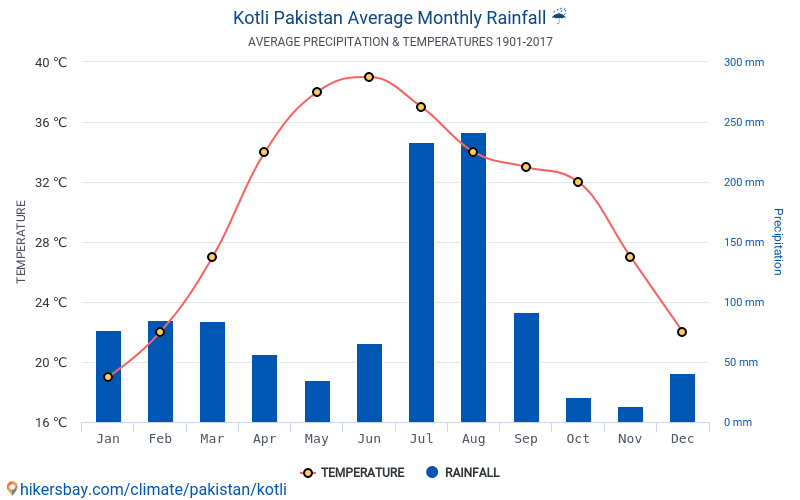 Data tables and charts monthly and yearly climate conditions in Kotli ...