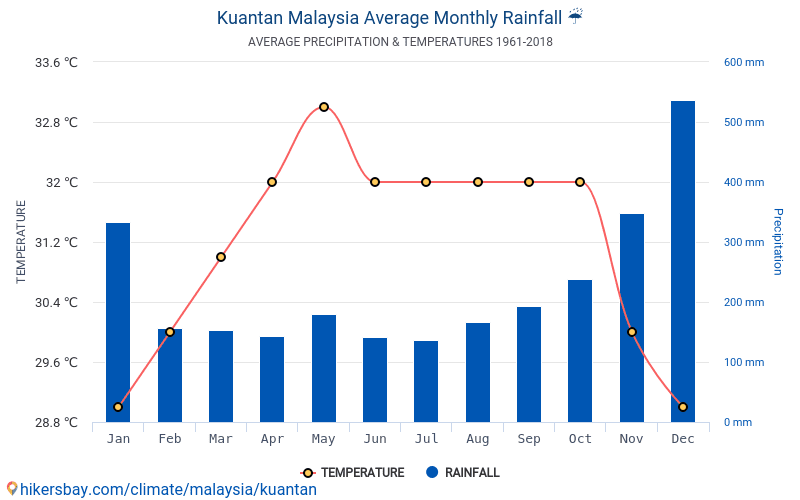 Data tables and charts monthly and yearly climate conditions in Kuantan ...