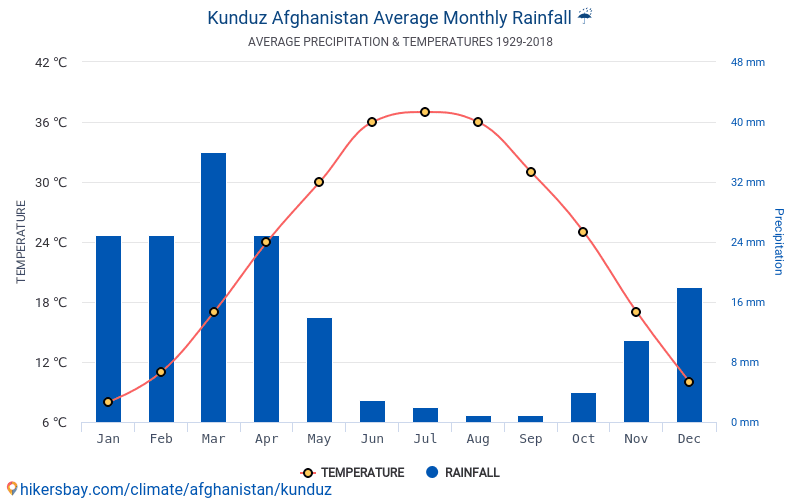 Data tabel dan grafik bulanan dan tahunan kondisi iklim di Kondoz ...