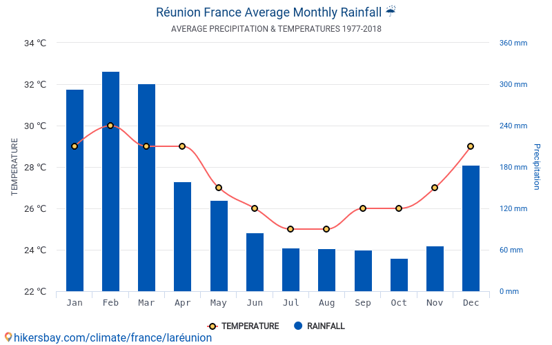Daten Tabellen und Diagramme monatliche und jährliche klimatischen ...